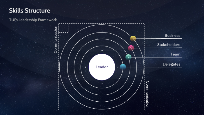 TUI Leadership Framework by Rubén Franco on Prezi