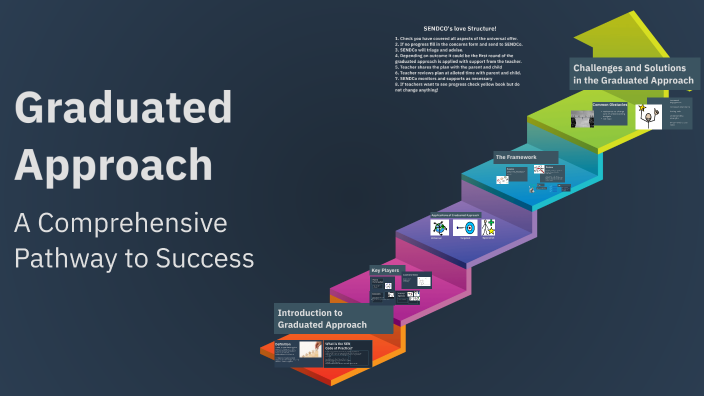 Graduated Approach by Janice Mitchell on Prezi