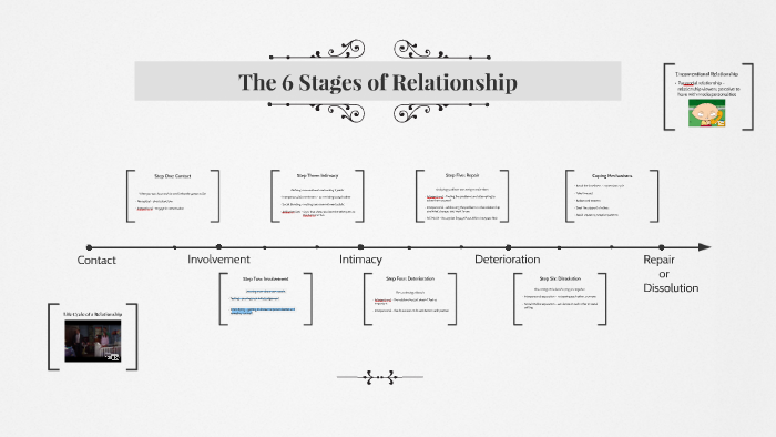 The 6 Stages of Relationship by Bethelehem Agonafer on Prezi