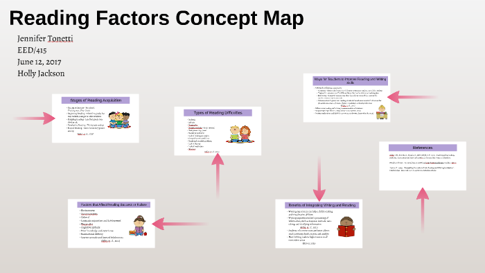 Reading Factors Concept Map by Jennifer T on Prezi