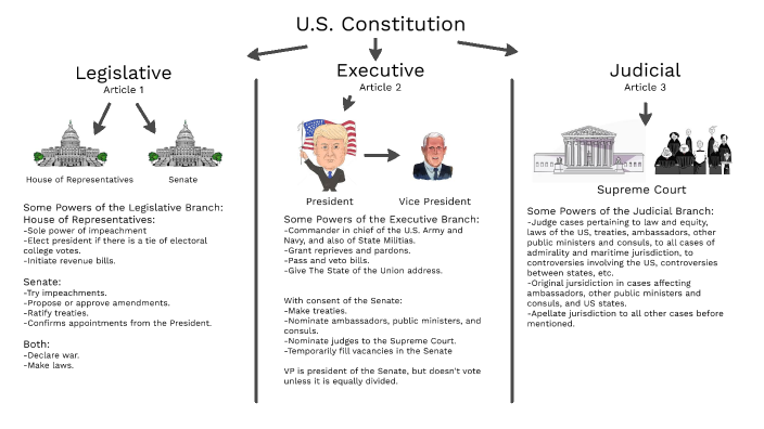 US Constitution Diagram by Hannah Bryan on Prezi