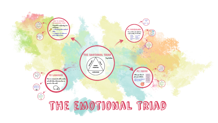 The emotional triad by Băng Nhi Nguyễn on Prezi