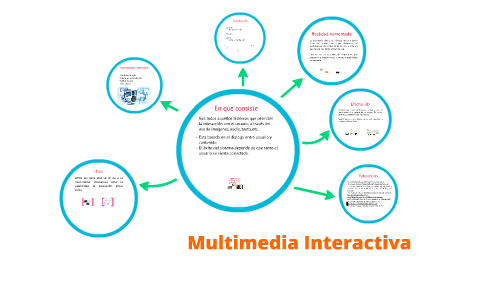 Multimedia Interactiva by Jaider Gonzalez on Prezi