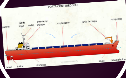 Partes básicas de una embarcación. 1. Proa. 2. Bulbo de Proa by Yohanna ...