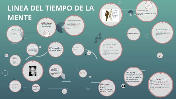 LINEA DEL TIEMPO DE LA MENTE by Allison Matallana on Prezi