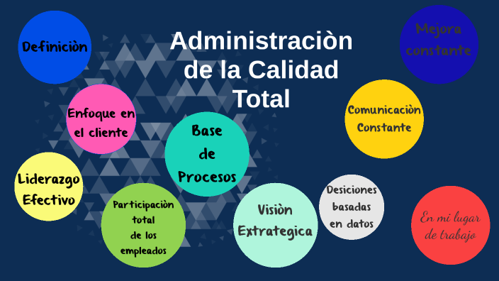 Administraciòn de la Calidad Total by Juana María Jimenez Zapata on Prezi