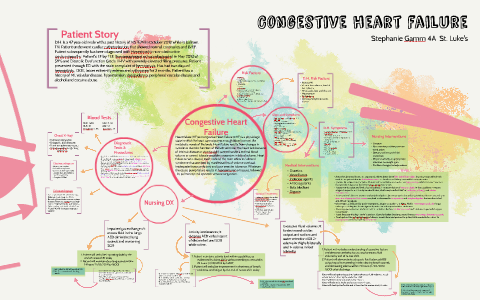 Congestive Heart Failure by Stephanie Gamm on Prezi
