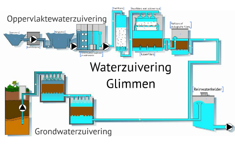 Waterzuivering by Melanie Christerus on Prezi