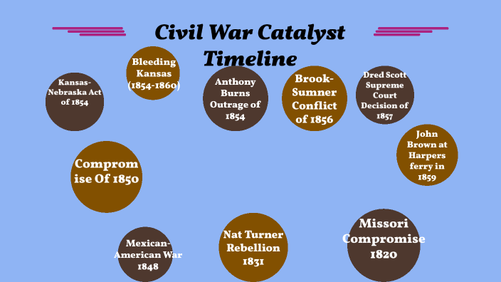 Civil War Catalyst Timeline Project by Cole MacIntyre on Prezi