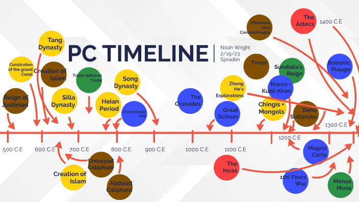 PC Timeline by Noah Wright on Prezi
