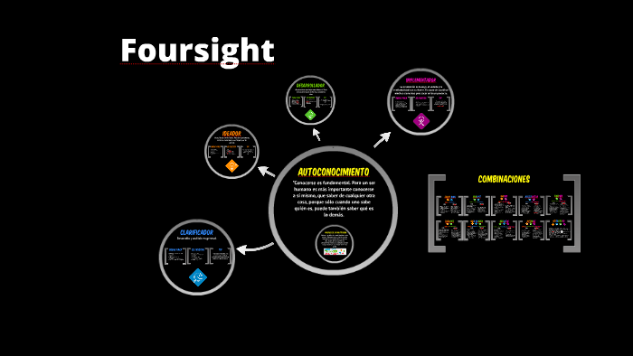 Foursight by Ade MB on Prezi