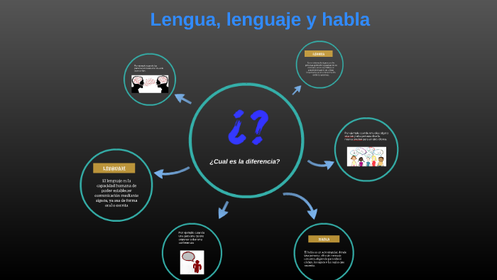Lengua, lenguaje y habla by Andrea Aguilar Ac on Prezi