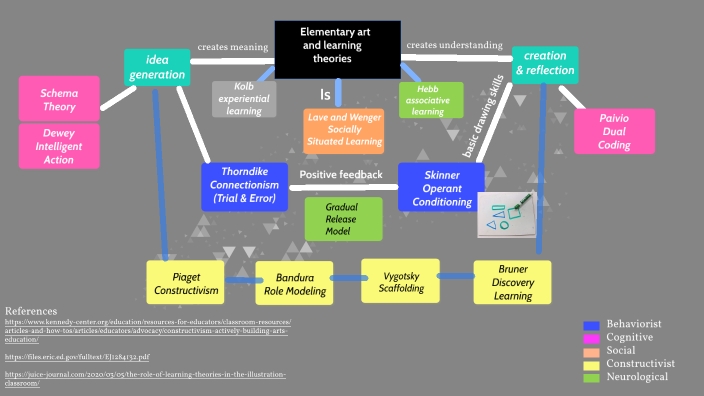 Learning theories in visual arts education by cherie mickle on Prezi