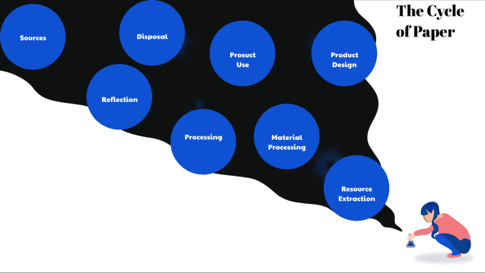 Life cycle of paper by Julie Flores on Prezi