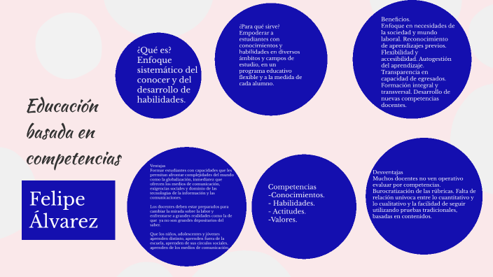 Educación basada en competencias by FELIPE EDUARDO ÁLVAREZ FAJARDO on Prezi