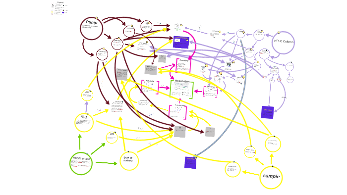HPLC Concept Map PSC3041-Binh Tran by Binh Tran on Prezi