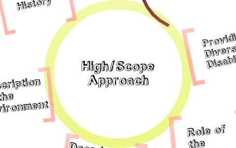 High/Scope Approach by meghan pike on Prezi