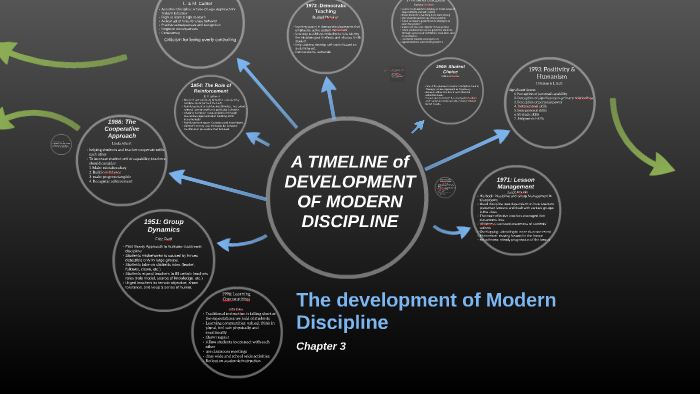 The development of Modern Discipline by Wesam Salem on Prezi