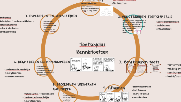 toetscyclus kennistoetsen by Esther Michiels on Prezi