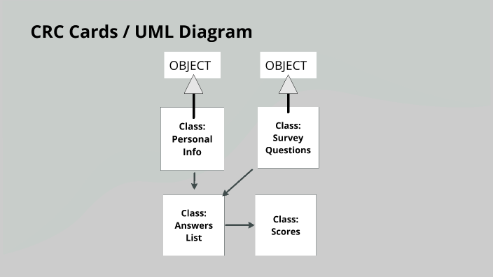CRC Cards/UML Diagrams by rachel wolf on Prezi