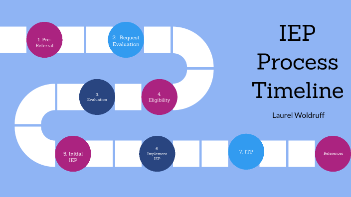 IEP Process by Laurel Woldruff on Prezi