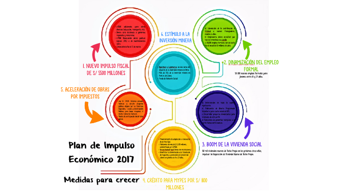 Plan de Impulso Económico 2017 by Yassmin Noel on Prezi