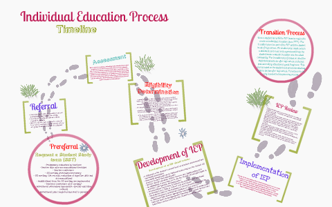 IEP Timeline by amanda ferguson