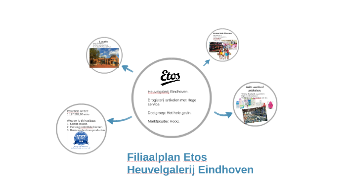 Filiaalplan Etos Heuvelgalerij Eindhoven by Chantal Versfeld on Prezi