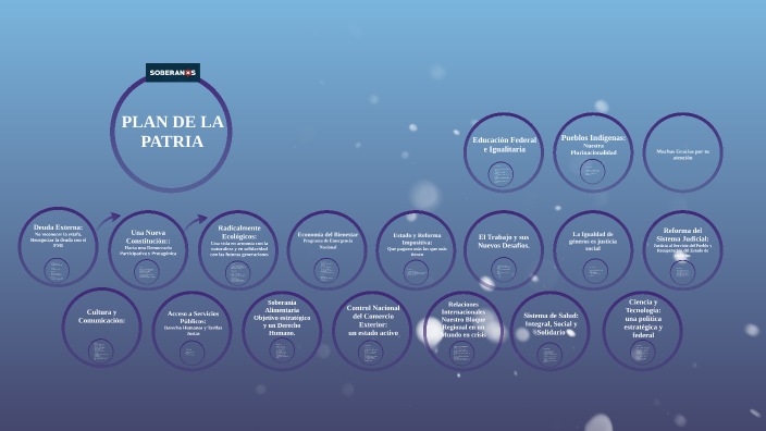 Plan de la Patria by lisandro mendiola on Prezi