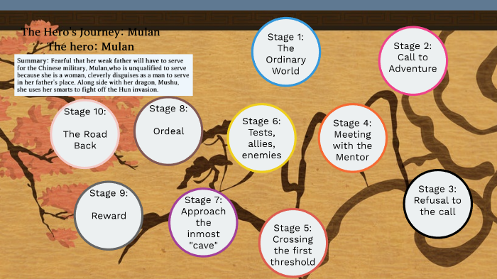 The Hero's Journey: Mulan by sky thavorn on Prezi
