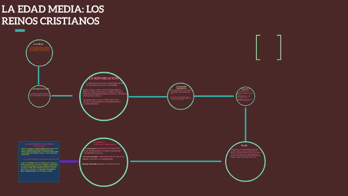 LA EDAD MEDIA: LOS REINOS CRISTIANOS by Nuria Campos izquierdo on Prezi