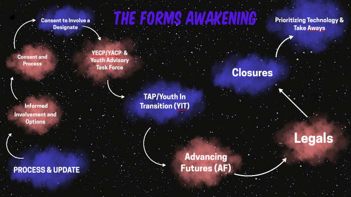 The FORMS Awakening by Youth In Transitions on Prezi