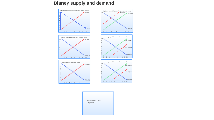 disney supply and demand by Paul Decker on Prezi
