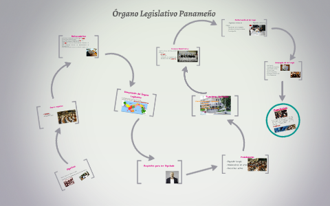 Órgano Legislativo Panameño by Diana De Castillo on Prezi