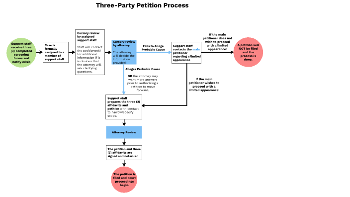 Three-Party Petition Process by Jessica Sklenar on Prezi