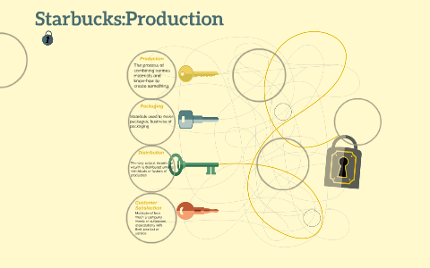 Starbucks: Factors of Production by lakia Faison on Prezi