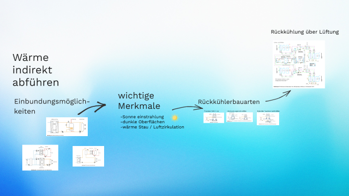 Wärme indirekt abführen by Michael Heeb on Prezi