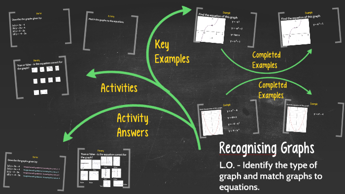 Recognising Graphs by Mr Mattock on Prezi