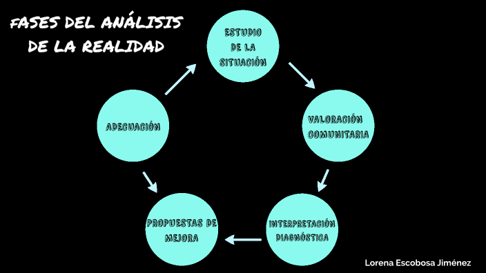 fases del análisis de la realidad by lorena escobosa on Prezi