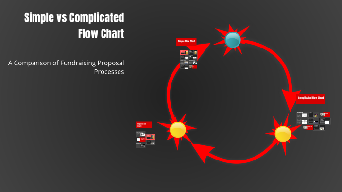 Simple vs Complicated Flow Chart by Maury Greenberg on Prezi