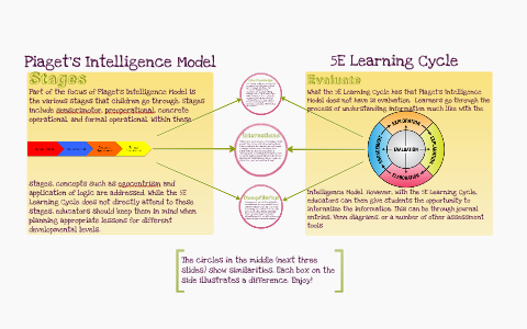 Piaget's Intelligence Model by Sarah Trott on Prezi