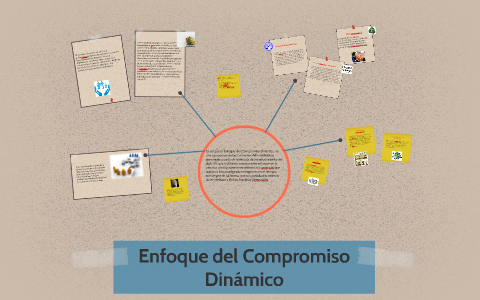 Enfoque del Compromiso Dinámico by Jesus Ramos on Prezi