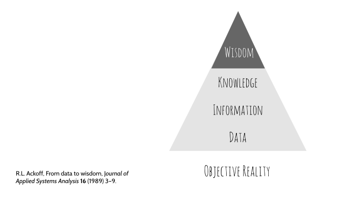 DIKW pyramid by Rebecca Carpenter on Prezi