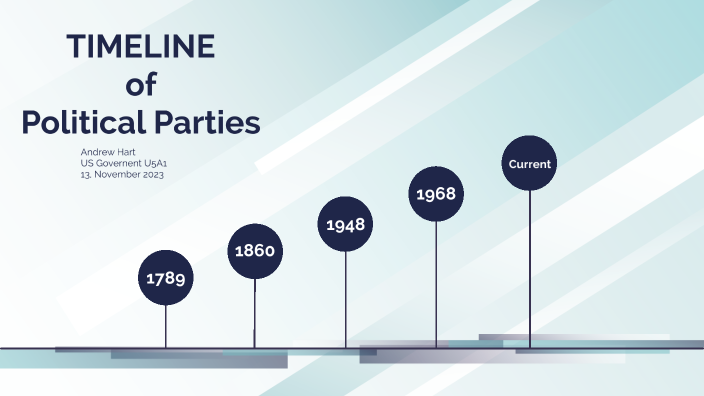 Political Party Timeline by Andrew Hart on Prezi