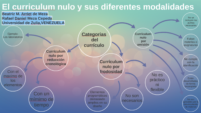 El curriculum nulo y sus diferentes modalidades by axel leon garcia on ...