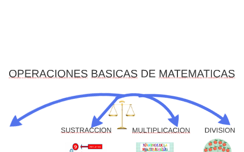 OPERACIONES BASICAS DE MATEMATICAS by Camilo Arguelles on Prezi