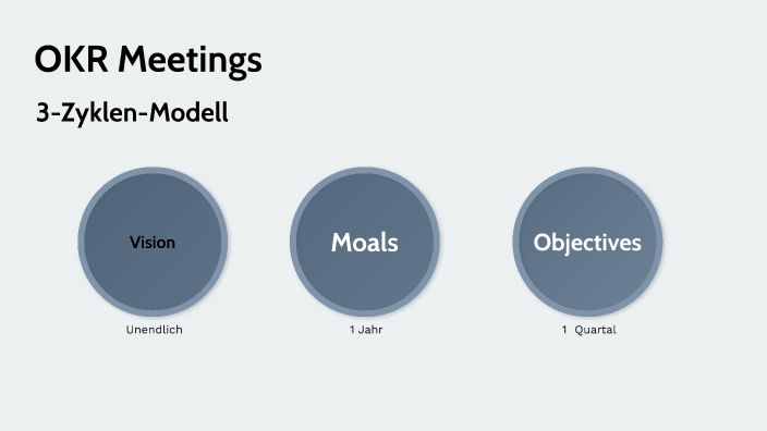 OKR 3 Zyklen by christian schleifer on Prezi