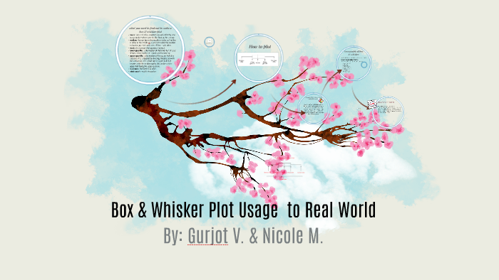 Box & Whisker Plot to Real World by Gurjot Virk on Prezi