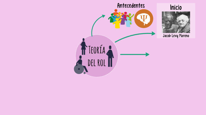 Teoría del rol by Leslie Lizama on Prezi