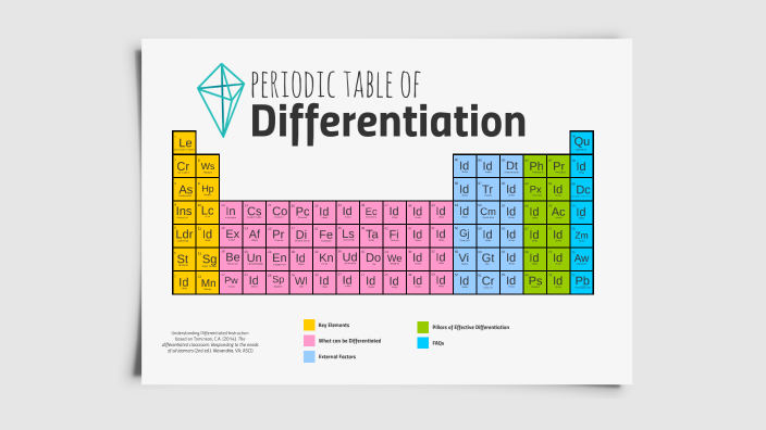 Periodic Table of Differentiation by Dayna Chu on Prezi